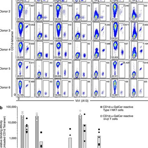 Lipid Ag Reactivity Of δαβtcr⁺ T Cells A Pbmcs From Healthy Donors