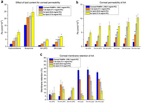 In Vitro Permeability Assay Using Corneal Specific Pampa Models Lipid Download Scientific
