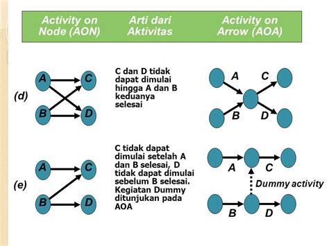 Unveiling The Secrets Of The Activity On Arrow Network Diagram