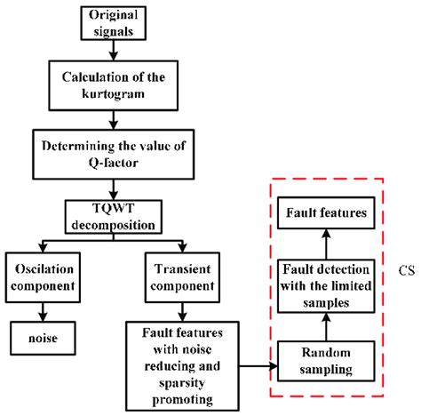 the proposed fault detection method based on tqwt and cs the proposed