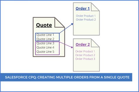 Salesforce Cpq Creating Multiple Orders From A Single Quote