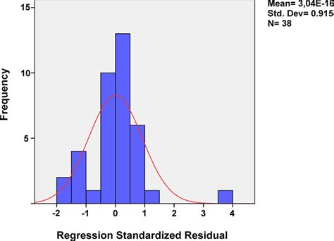Histogram Plot Of Dependent Variable Cummovement Download Scientific