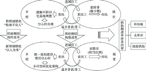 Relationship Between Structural Reform Of The Supply Side And Hollow Download Scientific