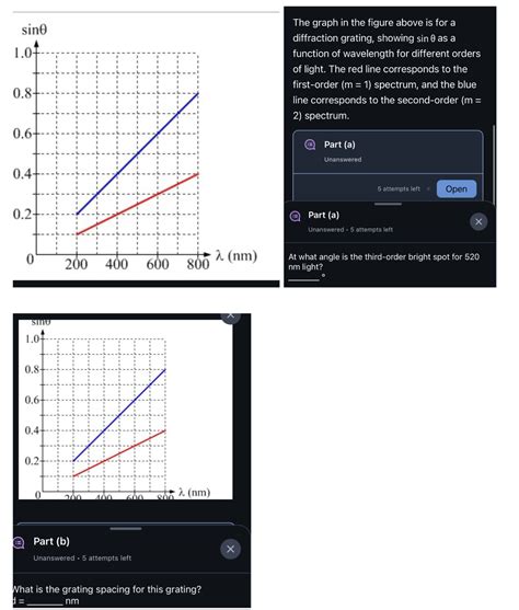 Solved The Graph In The Figure Above Is For A Diffraction