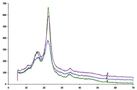 Diffraction Patterns Of The Initial Wheat Straw 1 After The