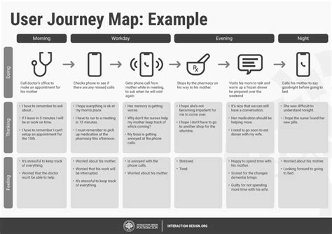 What Are Customer Journey Maps Ixdf