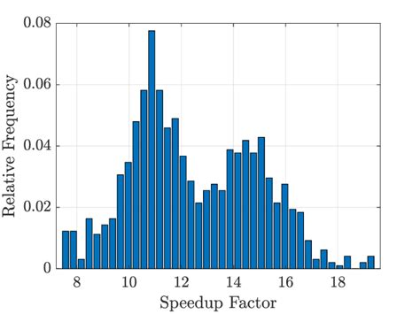 Relative Histogram Of Speedup Factor For Solving Ac Opf For Ieee