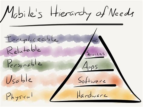 Mobiles Hierarchy Of Needs Stratechery By Ben Thompson