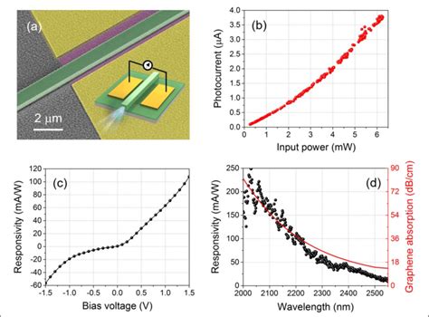 A Sem Tilted View Micrograph Of The Mid Ir Waveguide Integrated Download Scientific Diagram