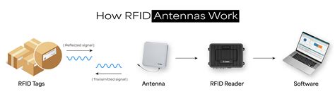 How Rfid Antennas Function And Read Rfid Tags And Labels Rfid4u