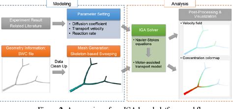 figure 2 from an isogeometric analysis computational platform for