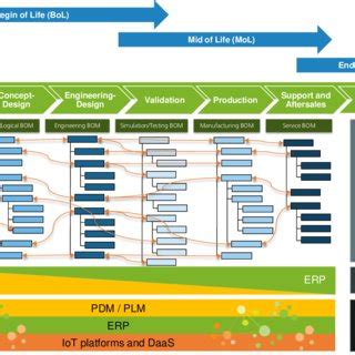 Overview Of The Product Life Cycle And Its Key Topics And IT Approaches Download Scientific