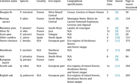 Specifications On Analysed Yield Tables Per Forest Tree Species Download Scientific Diagram