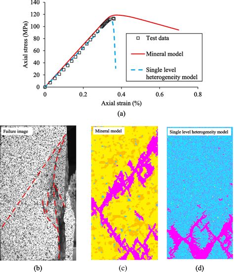 Comparisons Of Experimental Results Simulations From Mineral Model And