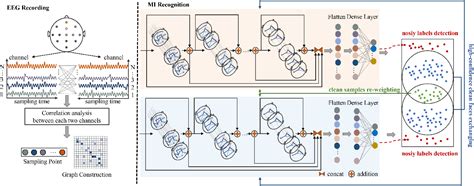 Figure 1 From Graph Learning With Co Teaching For Eeg Based Motor Imagery Recognition Semantic