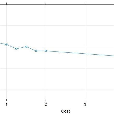 Accuracy Versus The Cost Of The Support Vector Machine Model Download Scientific Diagram