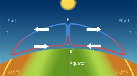 Passatkreislauf Definition And Zusammenfassung Easy Schule
