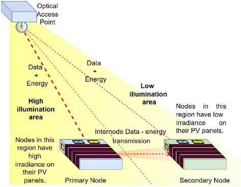 Figure From Novel Data And Energy Networking For Energy Autonomous Light Based IoT Nodes In
