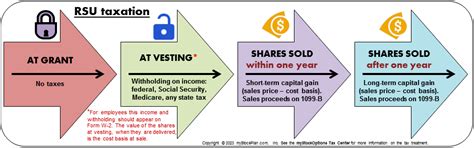 A Guide To Restricted Stock Units Rsus Key Points You Must Know
