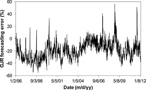 One Day Out Of Sample Forecasting Errors Of The Computed Vix With Gjr