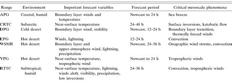 Table 1 From The Operational Mesogamma Scale Analysis And Forecast System Of The U S Army Test