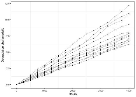 退化过程模型综述