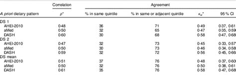 Relative Validity And Reproducibility Of Dietary Quality Scores From A Short Diet Screener In A