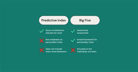 Using Predictive Index For Team Building At Work A Simple Explainer