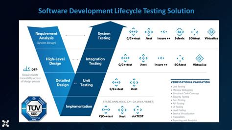 Sana Khatoon On Linkedin Sdlc Softwaredevelopment Agiledevelopment