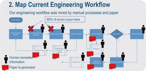 Model Based Enterprise Implementation Insights From Solidworks World 2018 Engineers Rule