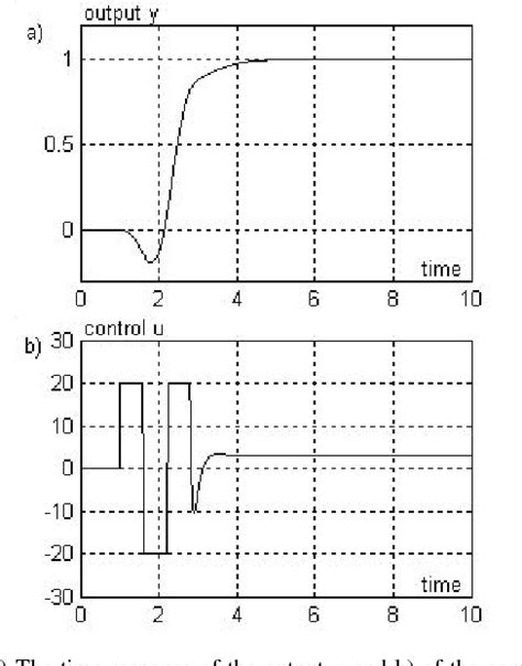 Figure 3 From Parallel Compensator For Continuous And Relay Control