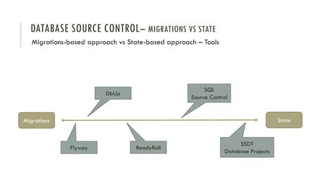Database Source Control Migrations Vs State Ppt