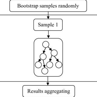 Random Forest Diagram Download Scientific Diagram