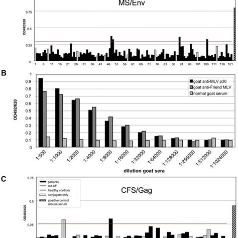Serological Assays Elisas With Recombinant Xmrv Proteins Were Used To