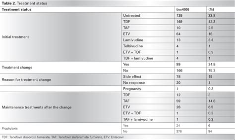 Follow Up Treatment And Non Invasive Scoring Systems In Chronic