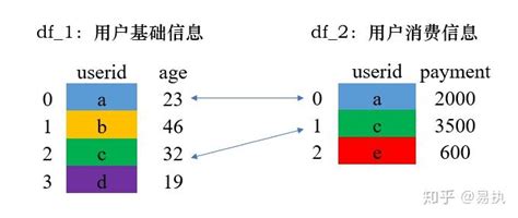 Pandas教程 Merge数据合并图文详解 知乎 Pandas教程 Merge数据合并图文详解 知乎