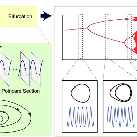 Schematic Of The 0 1 Test For Chaos Which Classifies The Dynamic