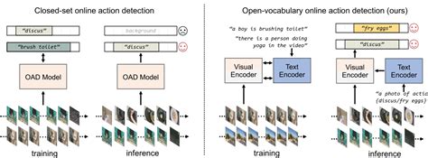 Does Video Text Pretraining Help Open Vocabulary Online Action