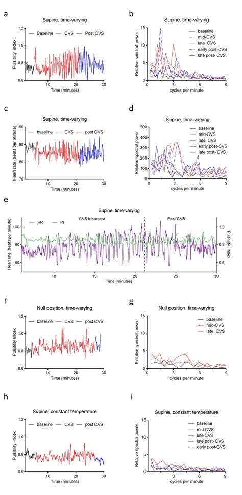 A PI Time Course B PI Power Spectrum C HR Time Course And D Download Scientific