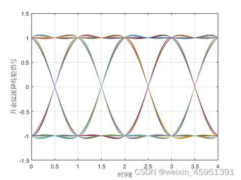 探究双极性基带传输：升余弦滚降响应的 Matlab 模拟与分析升余弦滚降滤波器 Csdn博客