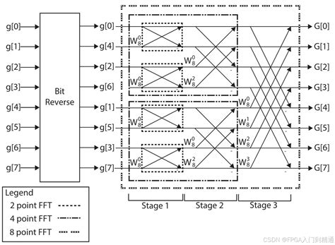 快速傅里叶变换（fft）：从数学公式到5g信号，揭开数字世界的 频率密码”连续傅里叶变换fft Csdn博客