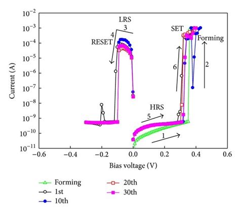 A Resistive Switching Behaviors Of The Control Sample And B Download Scientific Diagram