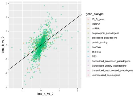 Introduction To Rbioconductor 3 Visualizing Data With Ggplot2