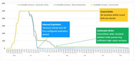 规划文档库的版本存储 Sharepoint In Microsoft 365 Microsoft Learn