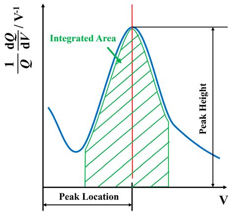 incremental capacity analysis on commercial lithium ion batteries using