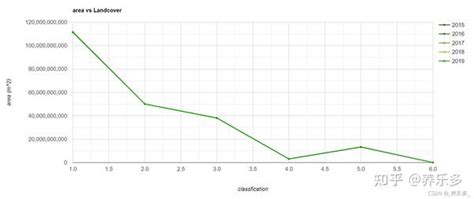 Gee：计算土地利用覆盖数据中的各个地类的面积 占比 知乎