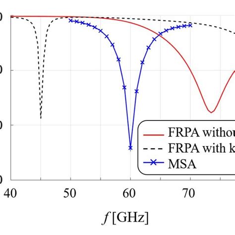 Frequency Reconfigurable Printed Antenna Reflection Coefficient