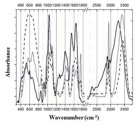 FT IR Spectra Of HPMC Grey Line HPMC Added With 1 Of Castor Oil Download Scientific Diagram