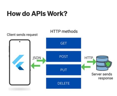 Keerthana Babu On Linkedin Integrating Api Driven Backend Data Seamlessly Into Mobile Uis 📱 To