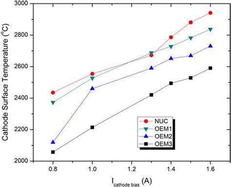 Testing An Indirectly Heated Cathode Ion Source Temperature And